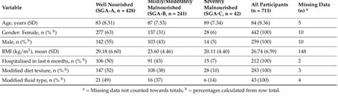 Participant Characteristics According To Subjective Global Assessment