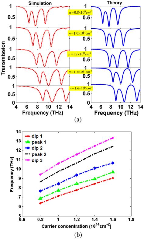 a the transmission spectra of fdtd simulation and cmt calculation at