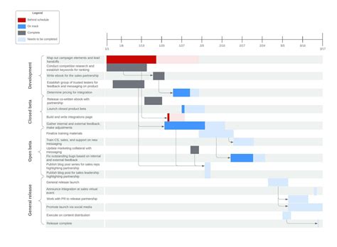 Comment créer un diagramme de Gantt avec OpenOfficeorg