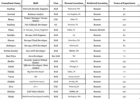 Pravallika Murali On Linkedin Hotlist Benchsales Pm Network Java