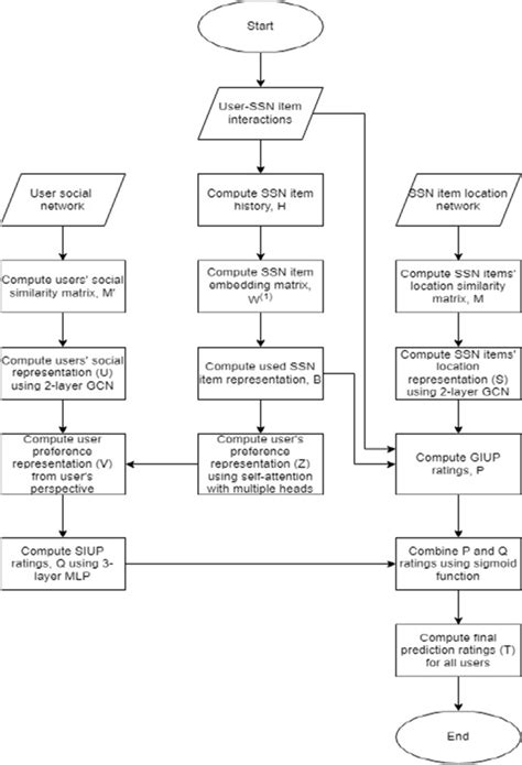 detailed flowchart of ‘ssn item recommendation generator module in 3t