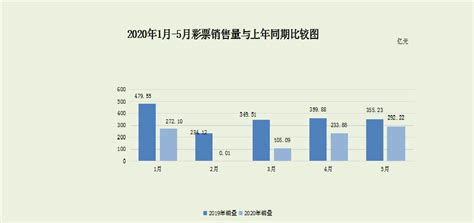 财政部：5月份全国共销售彩票29222亿元 同比下降177 每经网