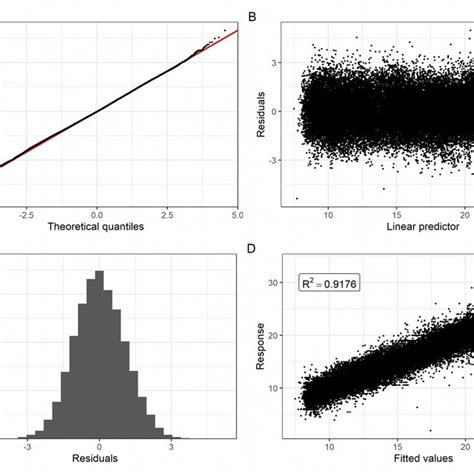 Model Diagnostic Plots For Model 11 A Q Q Plot Of Theoretical