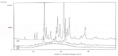 Figure 1 From Formulation And In Vitro In Vivo Evaluation Of Novel