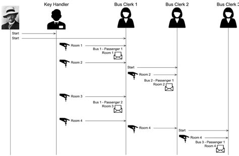 使用go的并发性来解决hilbert酒店问题 腾讯云开发者社区 腾讯云
