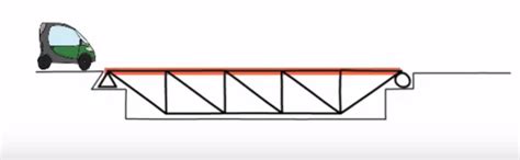 Learnstructure Influence Line Diagram Truss