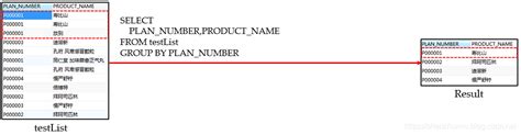 Sql中的distinct的使用方法sql Distinct Csdn博客