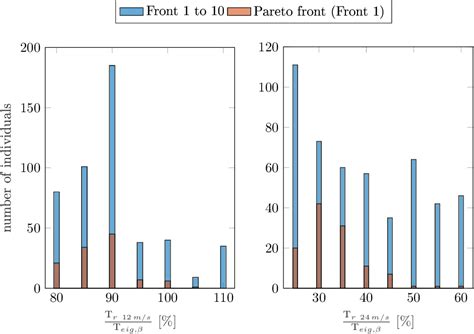 Figure 1 From Control Co Design Optimization Of Floating Offshore Wind Turbines With Tuned