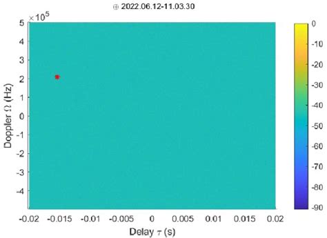 Figure 1 From Spectrum Controlled Waveforms Design With The Thumb Tack Ambiguity Function For