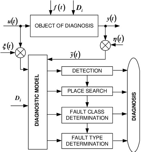 Deep Signal Parametric Diagnosis Schema Download Scientific Diagram