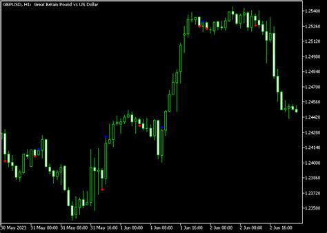 kicking pattern indicator for mt5