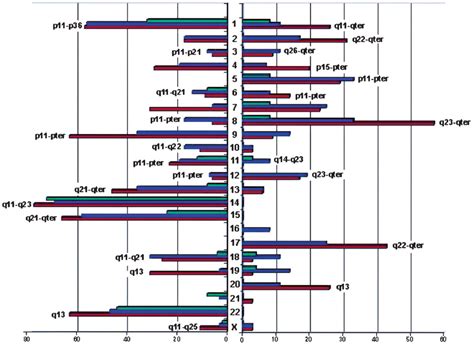 Comparative Frequencies Of Losses Left And Gains Right Detected In