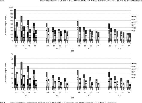 Figure 6 From Comparative Rate Distortion Complexity Analysis Of Hevc And Avc Video Codecs