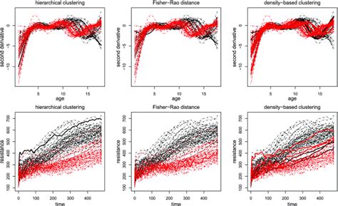 Review Of Clustering Methods For Functional Data Acm Transactions On Knowledge Discovery From Data