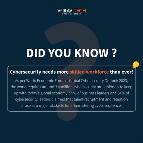 Vairav Tech On Linkedin Cybersecurity Digitaldefense Skillsgap Techtalent Cyberawareness…