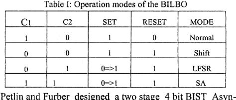 Table I From Design Of Built In Self Test Asynchronous Micropipeline Using Double Edge Triggered