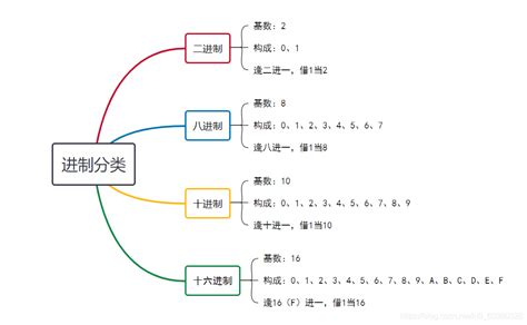 解读二进制与其他进制之间的转化二进制如何转成其他的三种进制 Csdn博客