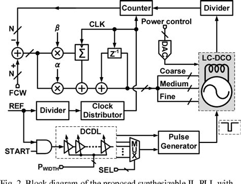 Figure 2 From An Lc Dco Based Synthesizable Injection Locked Pll With An Fom Of −2503db