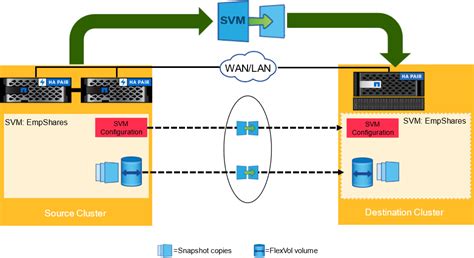 Understanding Svm Migrate A Friendly Guide To Seamless Data Mobility Netapp Community