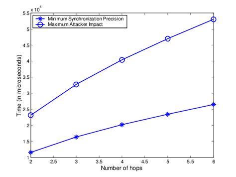Secure Opportunistic Multi Hop Synchronization We Would Like To Point Download Scientific