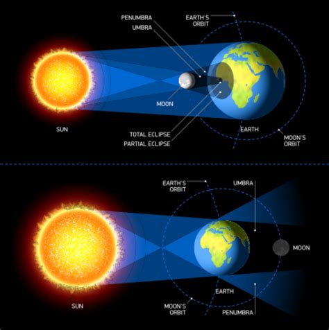 Labeled Lunar Eclipse Diagram Denisguide