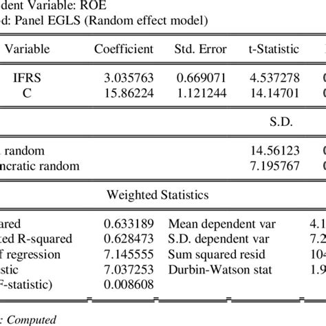 Showed The Result Of Random Effect Model The Value Of R 2 Shown In The