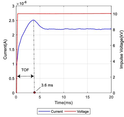 Typical Transient Current Measurement Under Impulse Voltage 10 Kv Download Scientific Diagram
