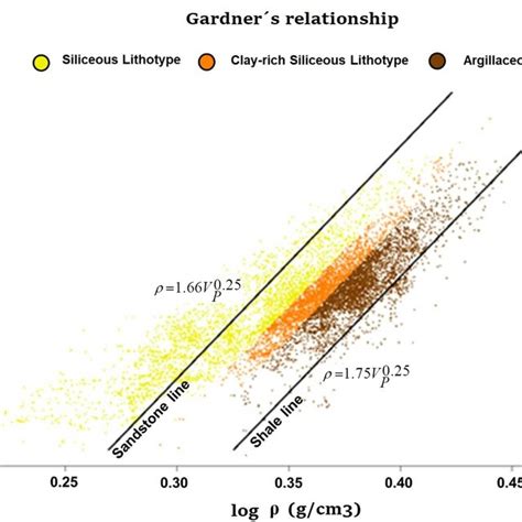 Density Velocity Cross Plots Were Built Using Gardner´s Equation To