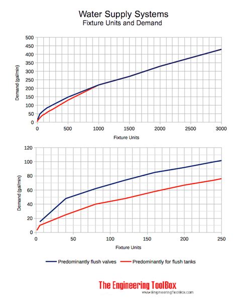 Water Supply Fixture Units Wsfu Vs Gpm And Literssec