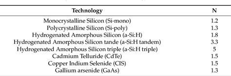 Table 1 From A Comparison Between Particle Swarm And Grey Wolf