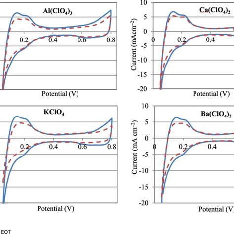 Cathode ECSA Values For BOT And EOT Estimated From CV Data Download Table