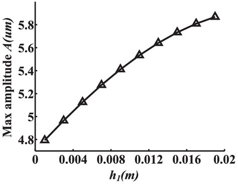 Figure The Relation Between H 1 And A With L 0 06 M H 0 02 M A Download Scientific