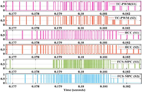 Switching Pattern Of The Current Controlled Switching Techniques Download Scientific Diagram