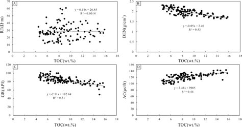 Correlation Between The Logging Value And Toc A Rt Vs Toc B Den