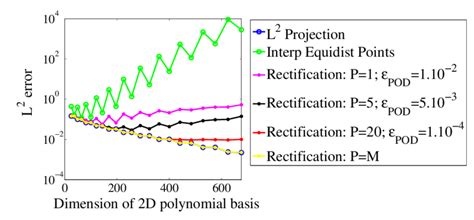 1 Performances Of The Three Different Polynomial Approximation