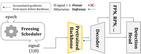 论文审查 Rethinking Feature Backbone Fine Tuning For Remote Sensing Object Detection
