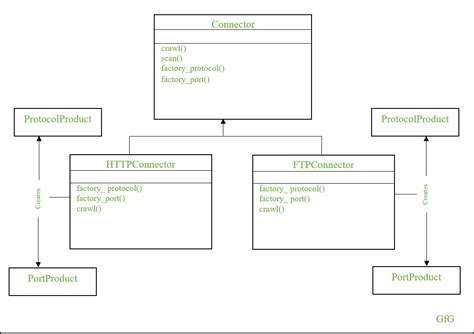 Accessing Web Resources Using Factory Method Design Pattern In Python Geeksforgeeks