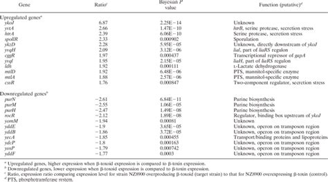 Dna Microarray Results Download Table