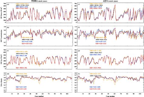 Same As Figure 10 Except For Snow Cases Download Scientific Diagram
