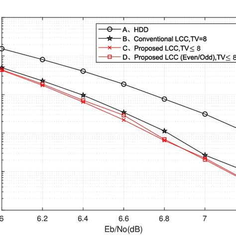 frame error rate fer versus eb no of the proposed decoder compared