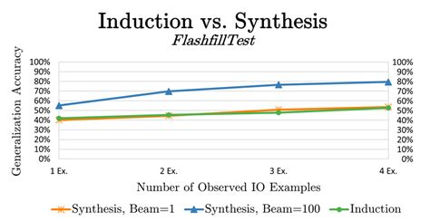 The Synthesis Model Uses Attention A Standard Beam Search Download