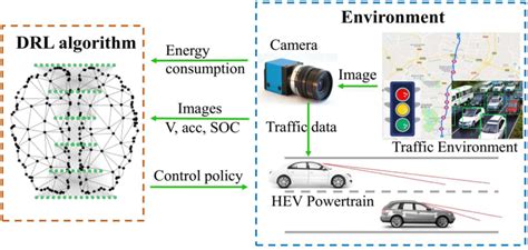 Hybrid Electric Vehicle Energy Management With Computer Vision And Deep Reinforcement Learning