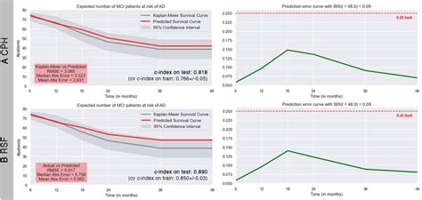 Performance On Test Set Of Ml Survival Algorithms Per Timepoint A Cox