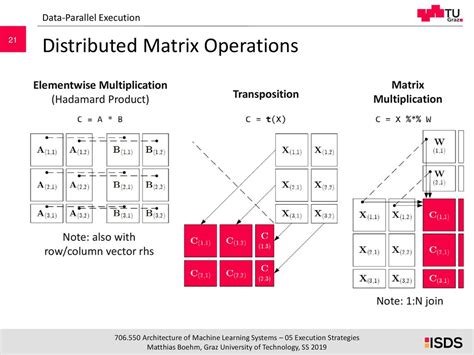 Architecture Of Ml Systems 05 Execution Strategies Ppt Download