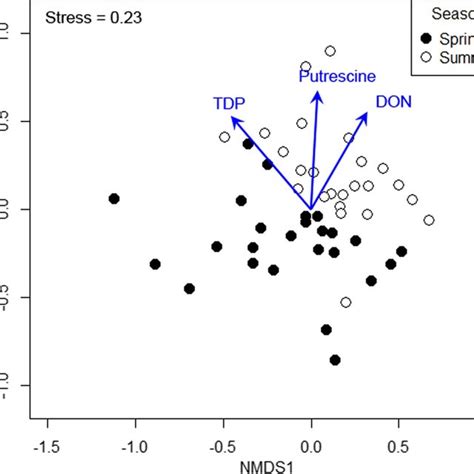 Non Metric Multidimensional Scaling Ordination Of Bacterial Communities