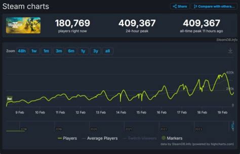 betvisa crickethelldivers 2 hits new peak concurrent player count on steam bet365 cricket
