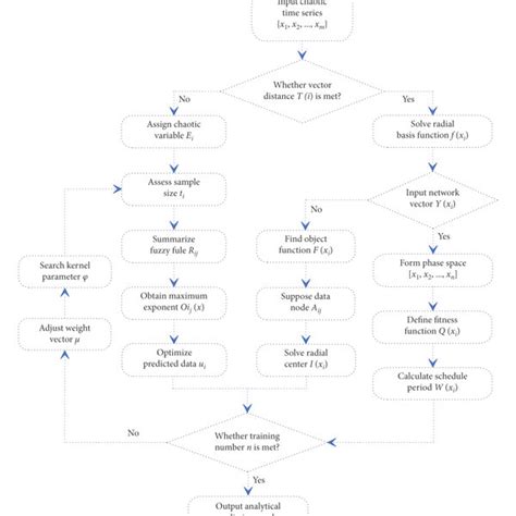Analytical Flowchart Of Economic Chaotic Time Series Prediction Based Download Scientific