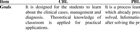 Difference Between Cbl And Pbl Download Scientific Diagram