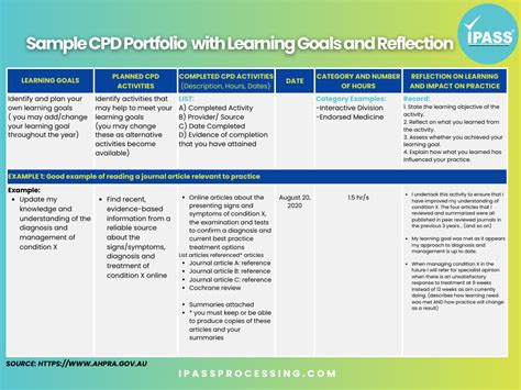 Australian Nurses And Midwives How To Meet CPD Requirements IPASS Processing