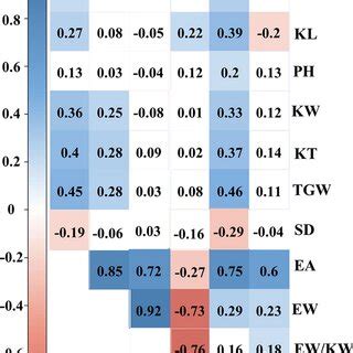 The Correlations Between Traits Related To The Mature Wheat Embryo And Download Scientific